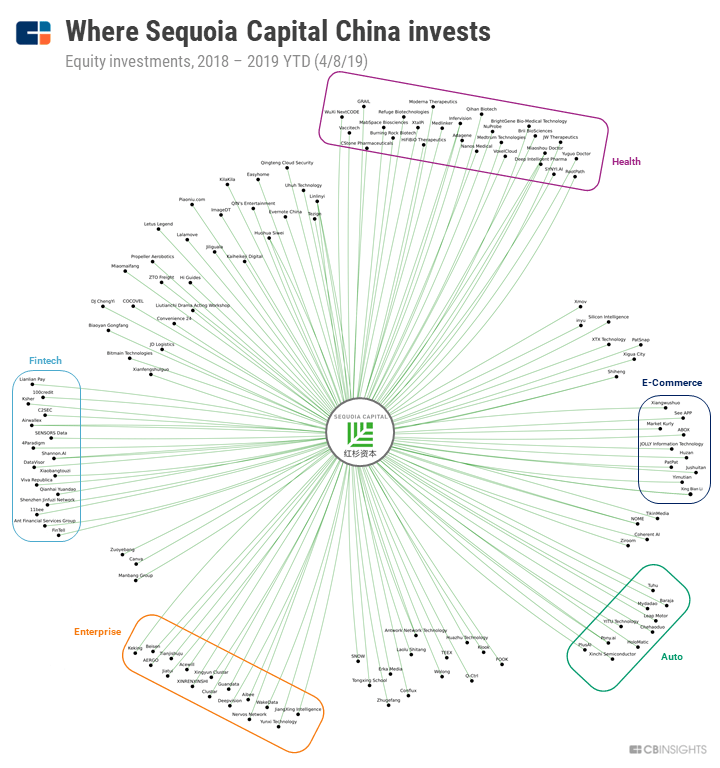 The Future According To Sequoia Capital China - CB Insights Research