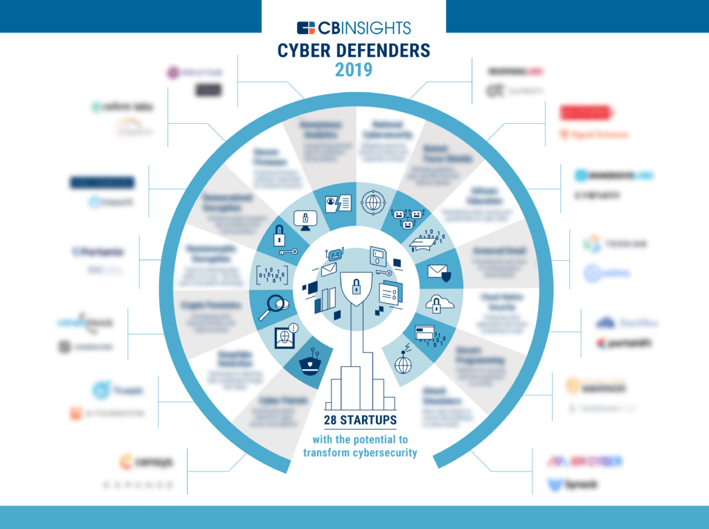 Cyber Defenders 2019 - CB Insights Research