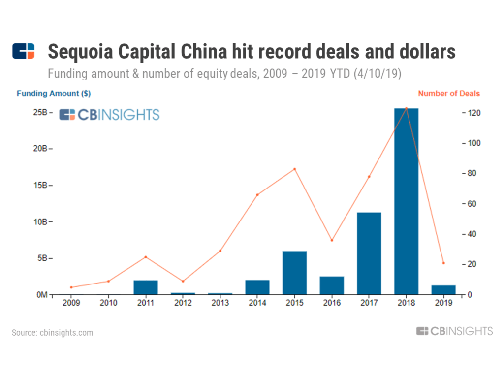 The Future According To Sequoia Capital China - CB Insights Research