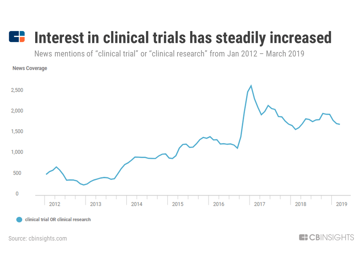 The Clinical Trials Industry Needs A Makeover. Here Are The ...