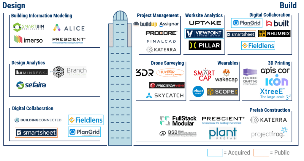 35+ Companies Changing The Construction Industry - CB Insights Research