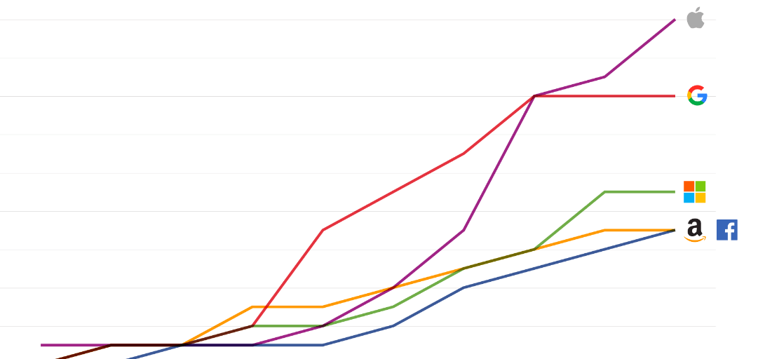 Where Facebook, Apple, Microsoft, Google, And Amazon Are Investing In ...