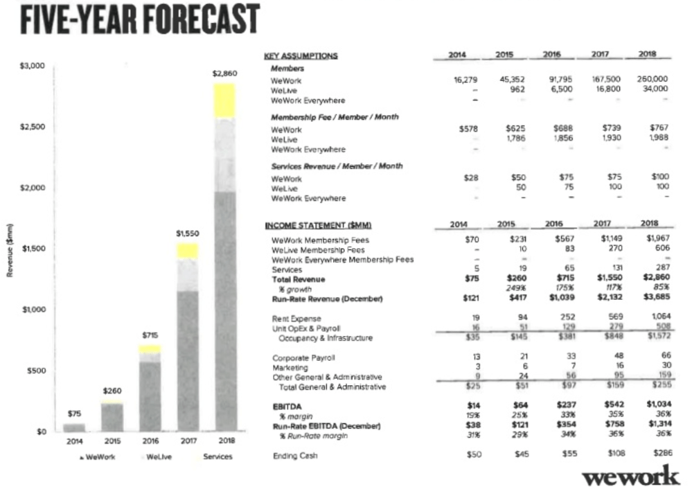 How Does WeWork Make Money? - CB Insights Research