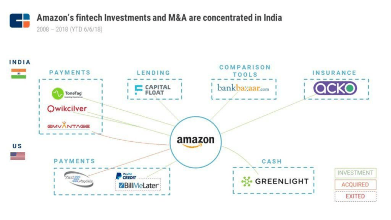 The 7 Industries Amazon Could Disrupt Next - CB Insights Research