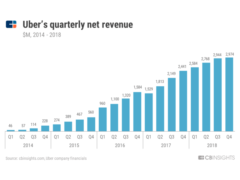 How Uber Makes And Loses Money - CB Insights Research - BusinessTrumpet ...