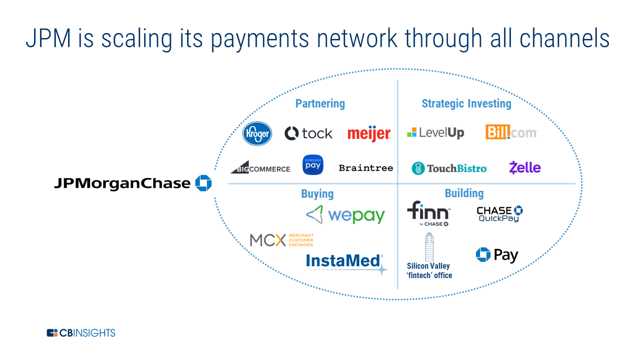 How JPMorgan Is Investing To Scale Its Payments Business - CB Insights ...