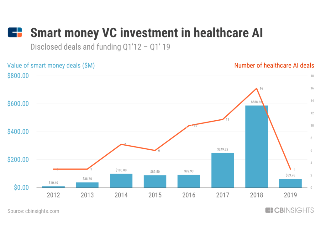 Where Smart Money VCs Are Placing Bets In Healthcare AI - CB Insights ...
