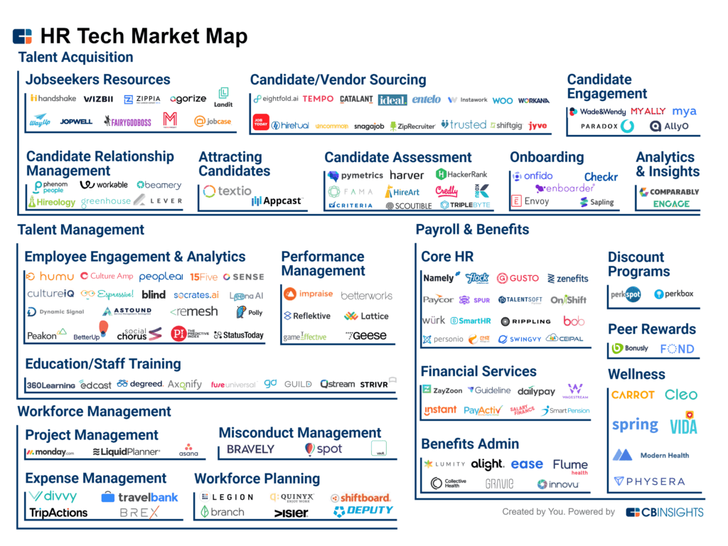 HR Tech Market Map: 145+ Startups Reinventing Human Resources - CB ...