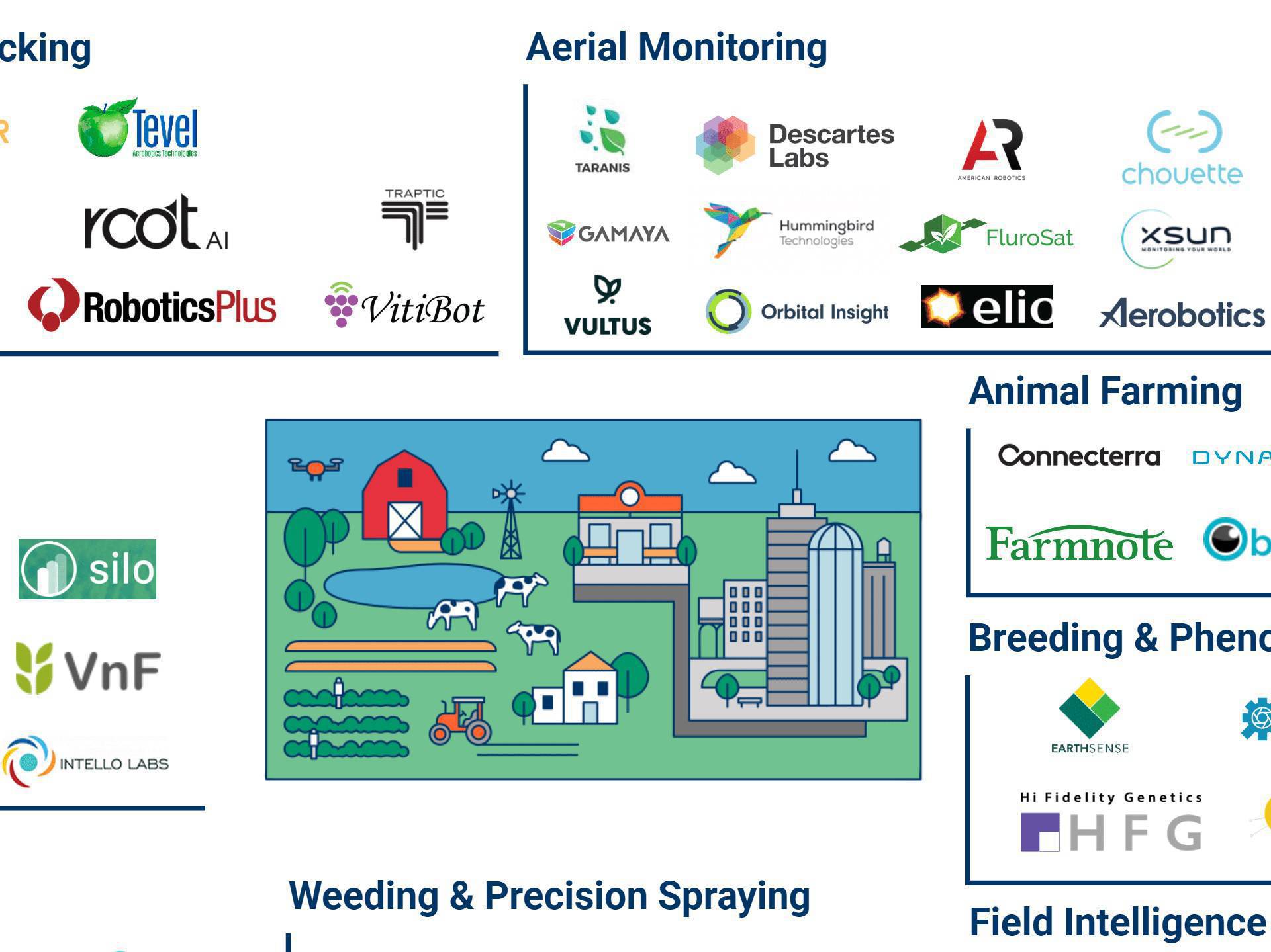 50+ Startups Using AI To Transform Agriculture - CB Insights Research