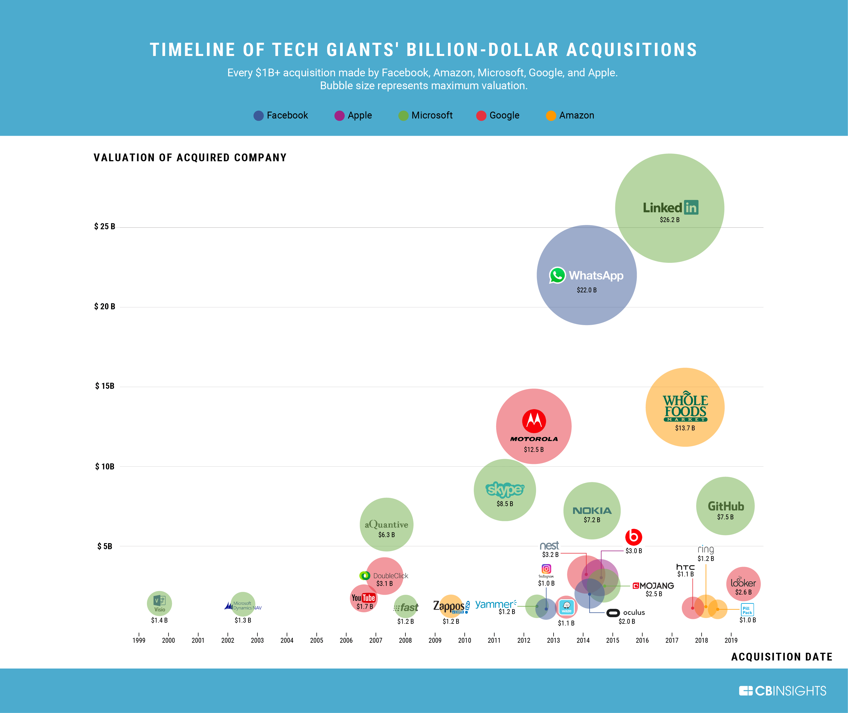 Visualizing Tech Giants' Billion-Dollar Acquisitions - CB Insights Research