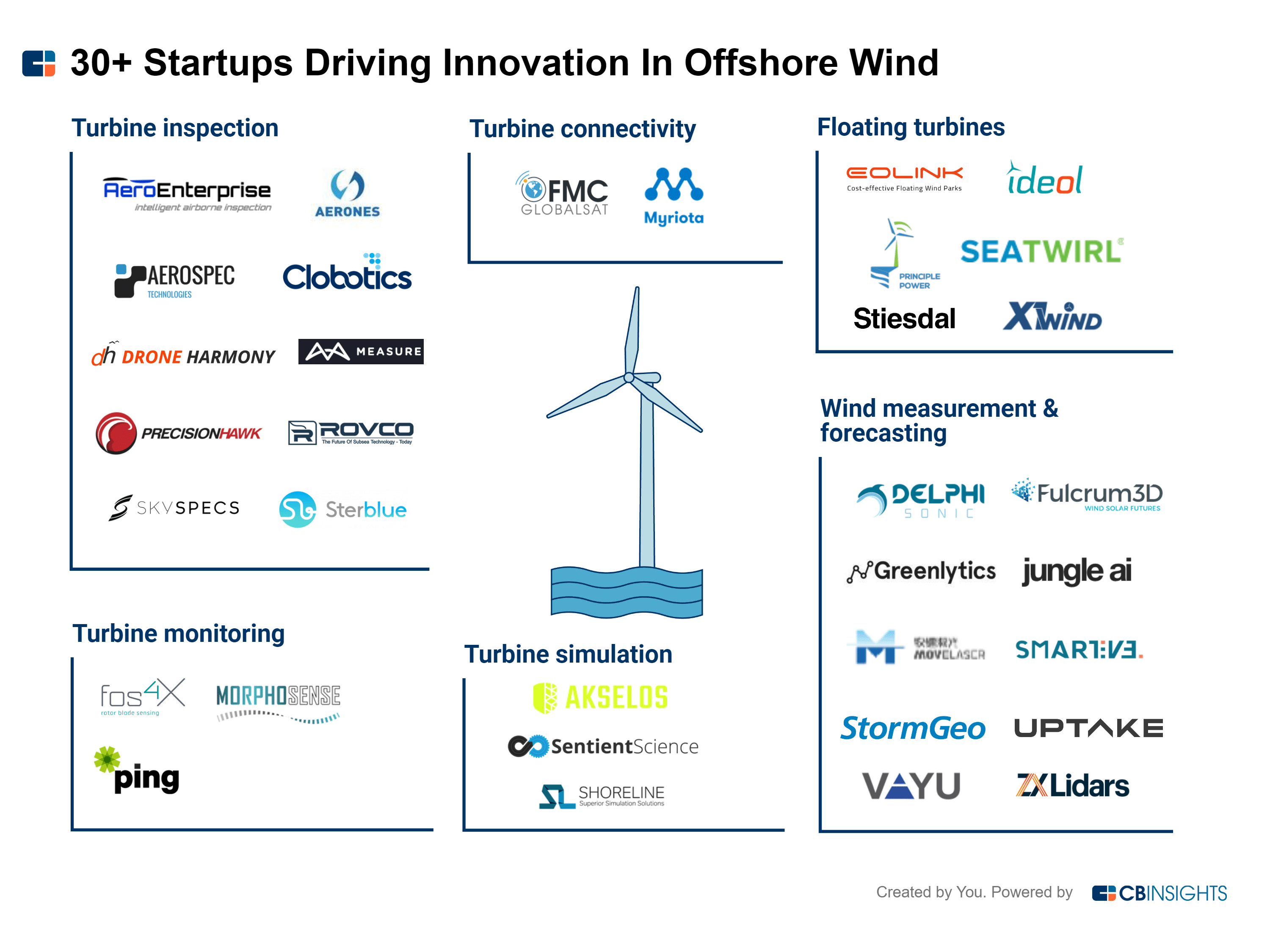 30+ Startups Shaping The Future Of Offshore Wind Generation