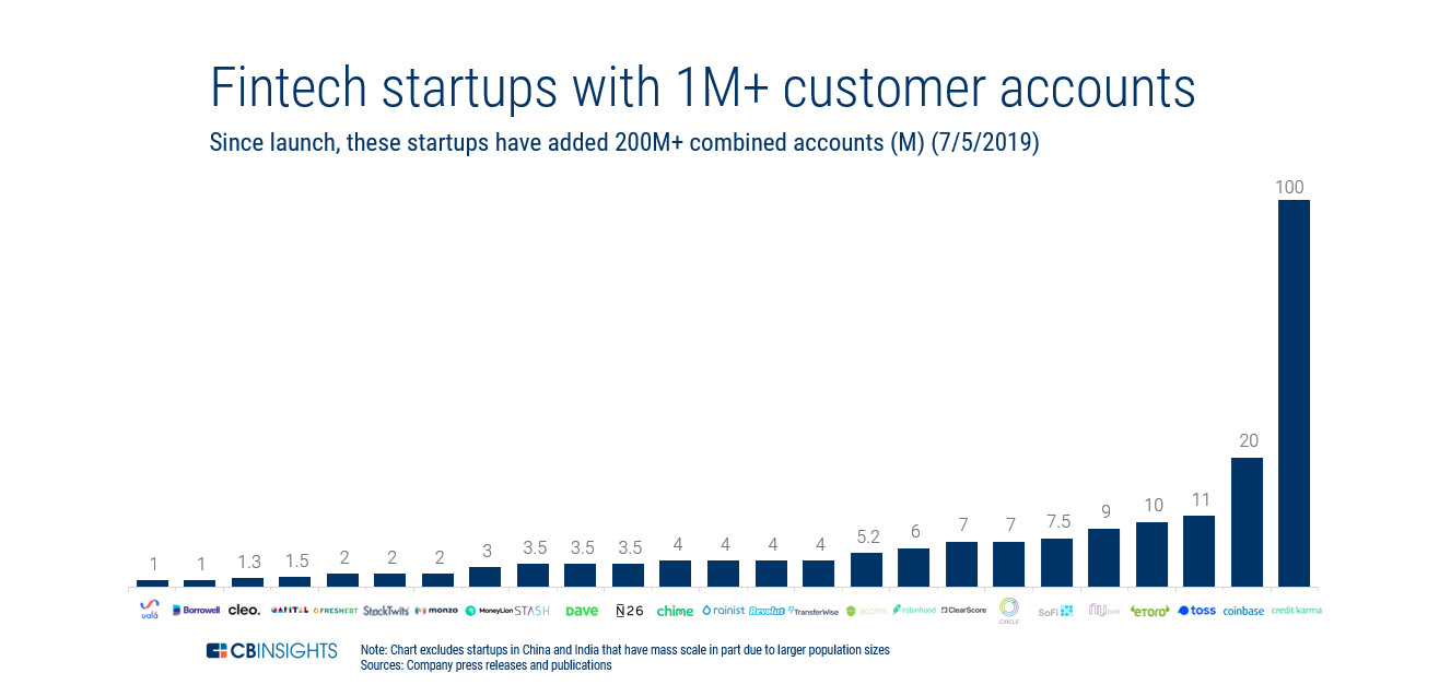1M Users & Growing: 20+ Fintech Startups That Have Crossed The 1 ...