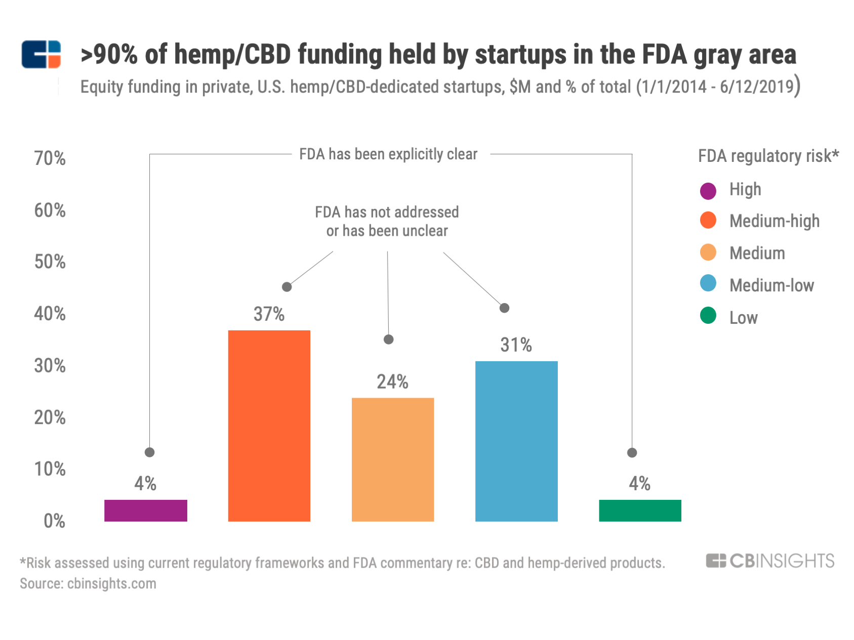 How FDA Regulations Are Affecting CBD Startups - CB Insights Research