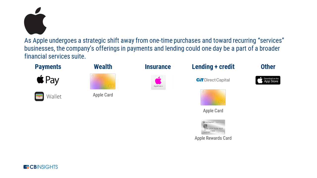 Big Tech In Financial Services Primer: What Apple's Credit Card Says ...