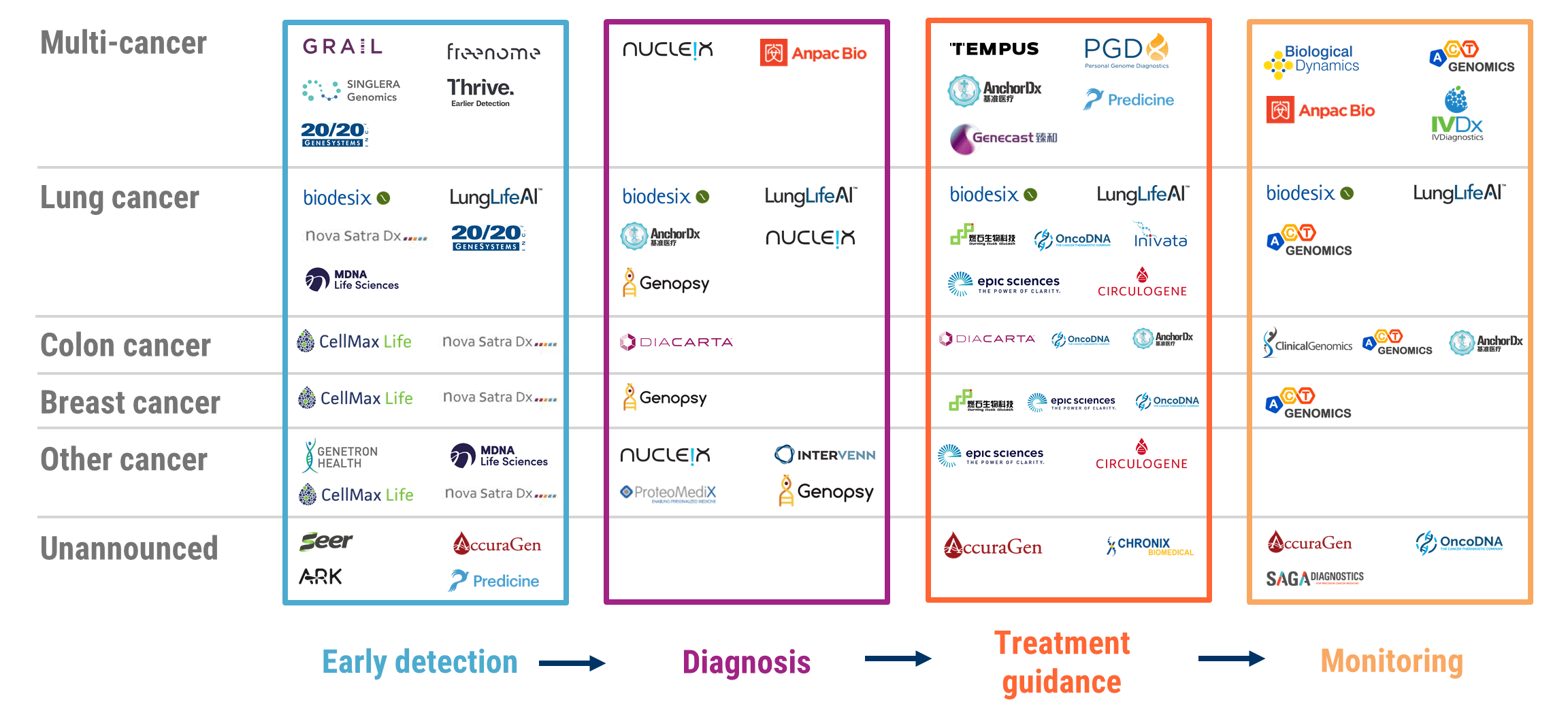 30+ Startups Shaping The Future Of Oncology With Liquid Biopsies - CB ...