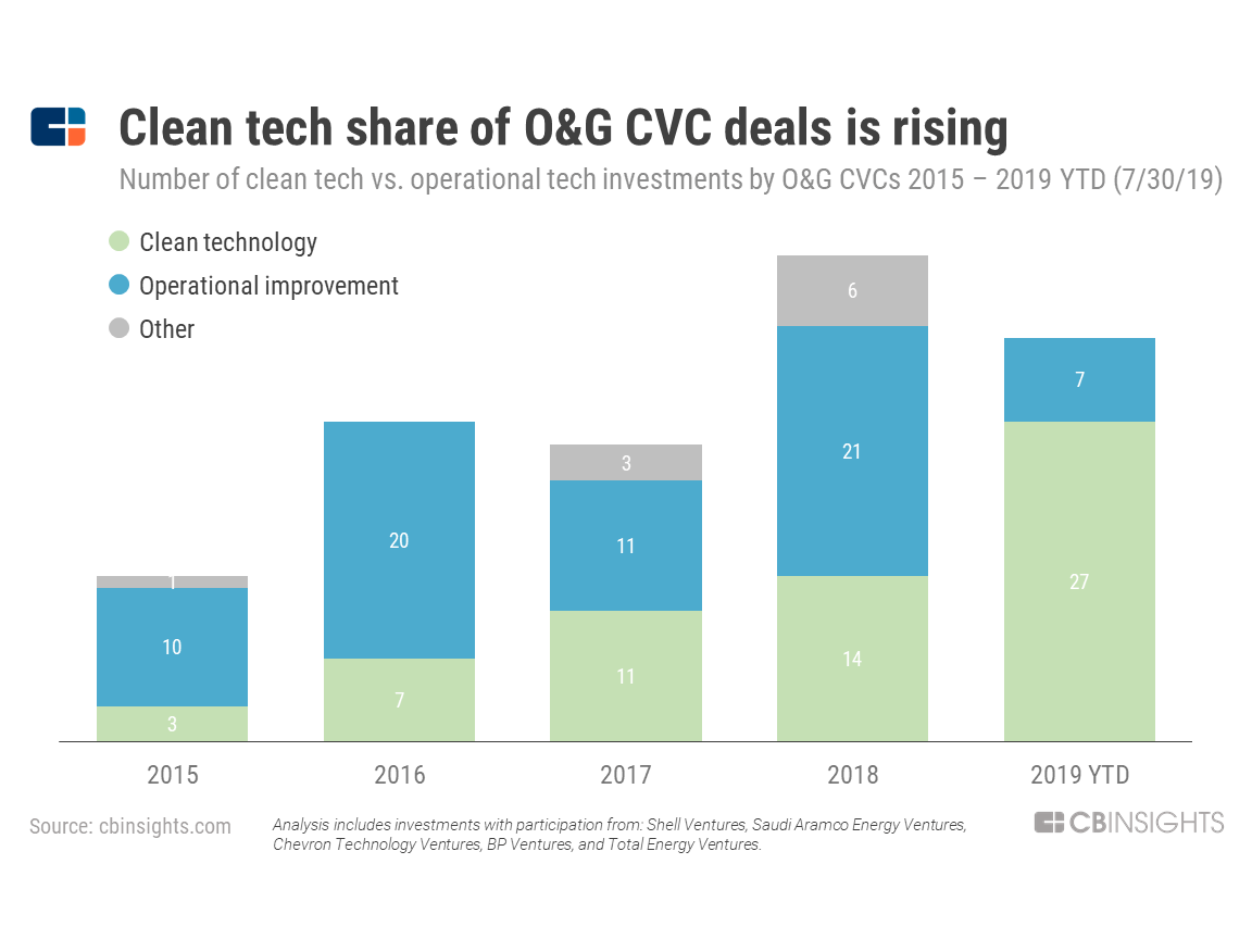 Oil & Gas Corporate Investors Increase Focus On Clean Tech In 2019 - CB ...