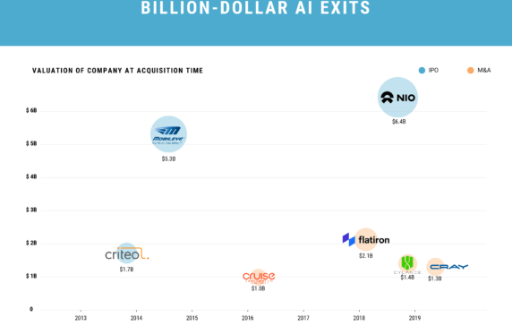 Timeline: Every Billion-Dollar Artificial Intelligence Exit - CB ...