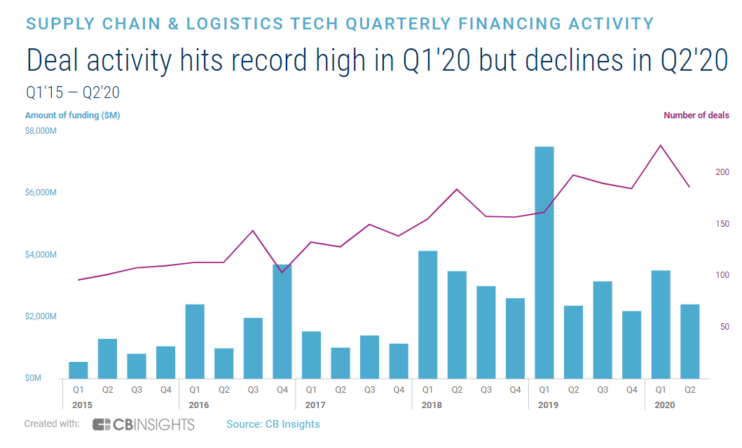 Supply Chain Breakdown & Logistics Tech Deal Activity in Numbers | CB ...