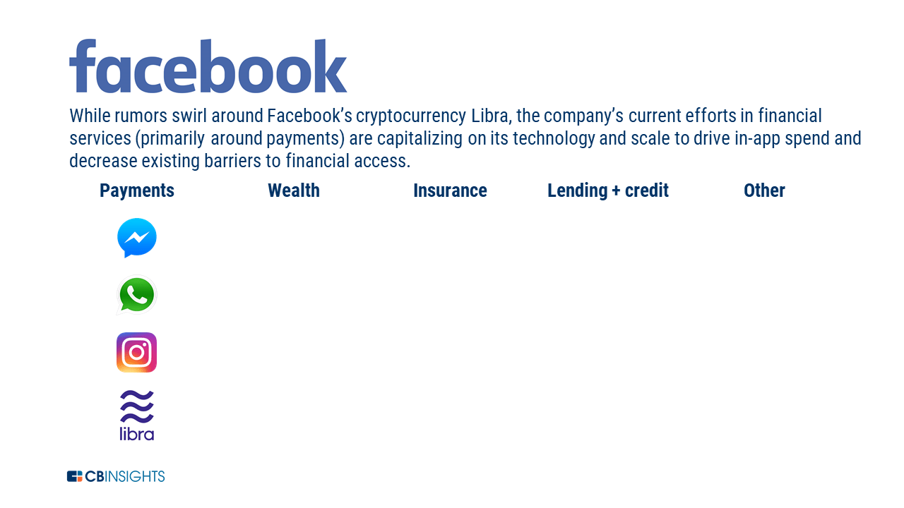 Big Tech In Financial Services Primer: How Facebook Is Betting Big On ...