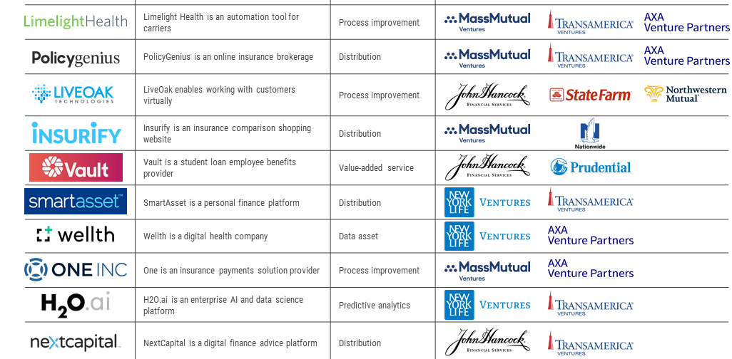 Here's Where The 20 Biggest Life Insurers Are Investing In Startups ...