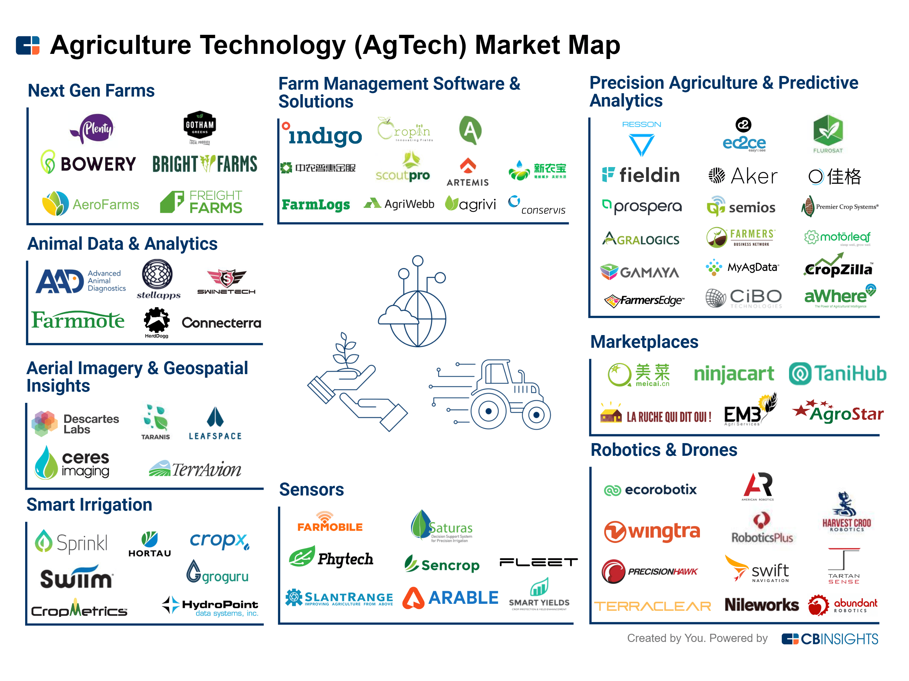 75+ Startups Transforming Farming & Agribusiness - CB Insights Research