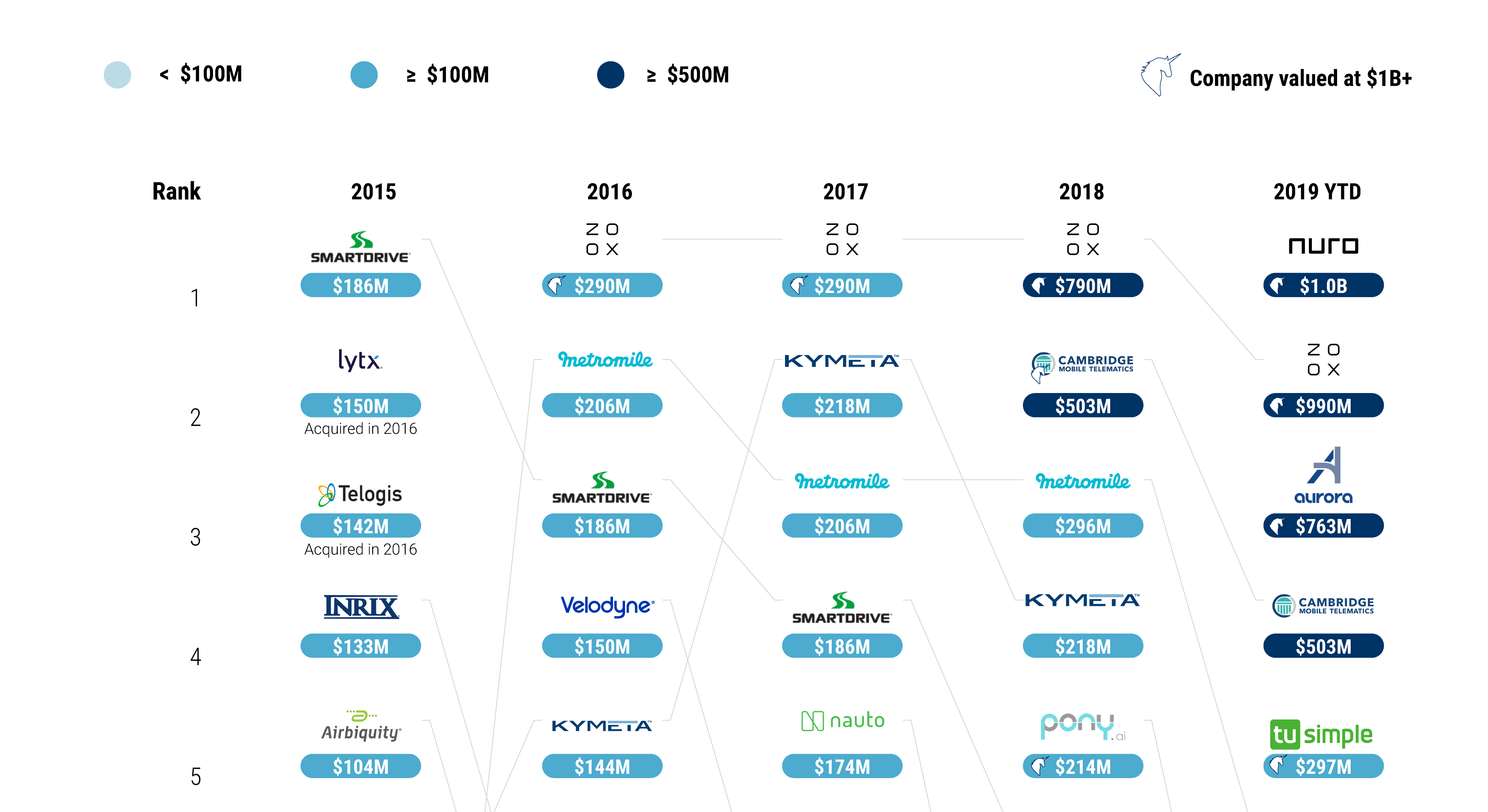 The Top 10 Most Well-Funded US Auto Tech Startups Over Time - CB Insights Research