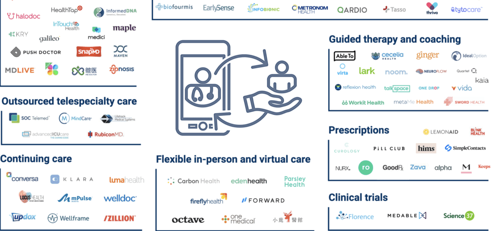 Healthcare Anywhere: 120+ Telehealth Startups Transforming Patient Care ...