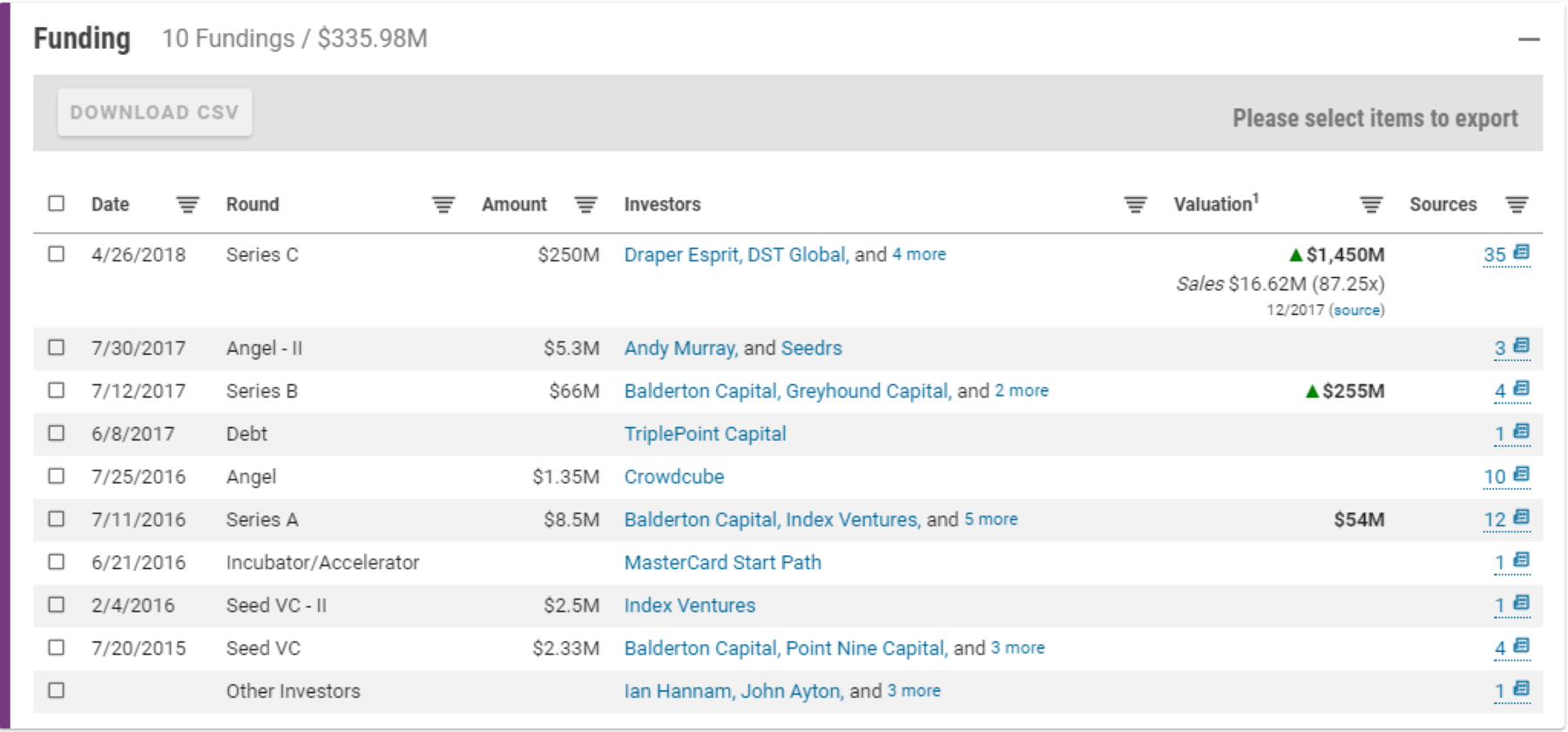 Fintech Business Model Spotlight: Revolut - CB Insights Research