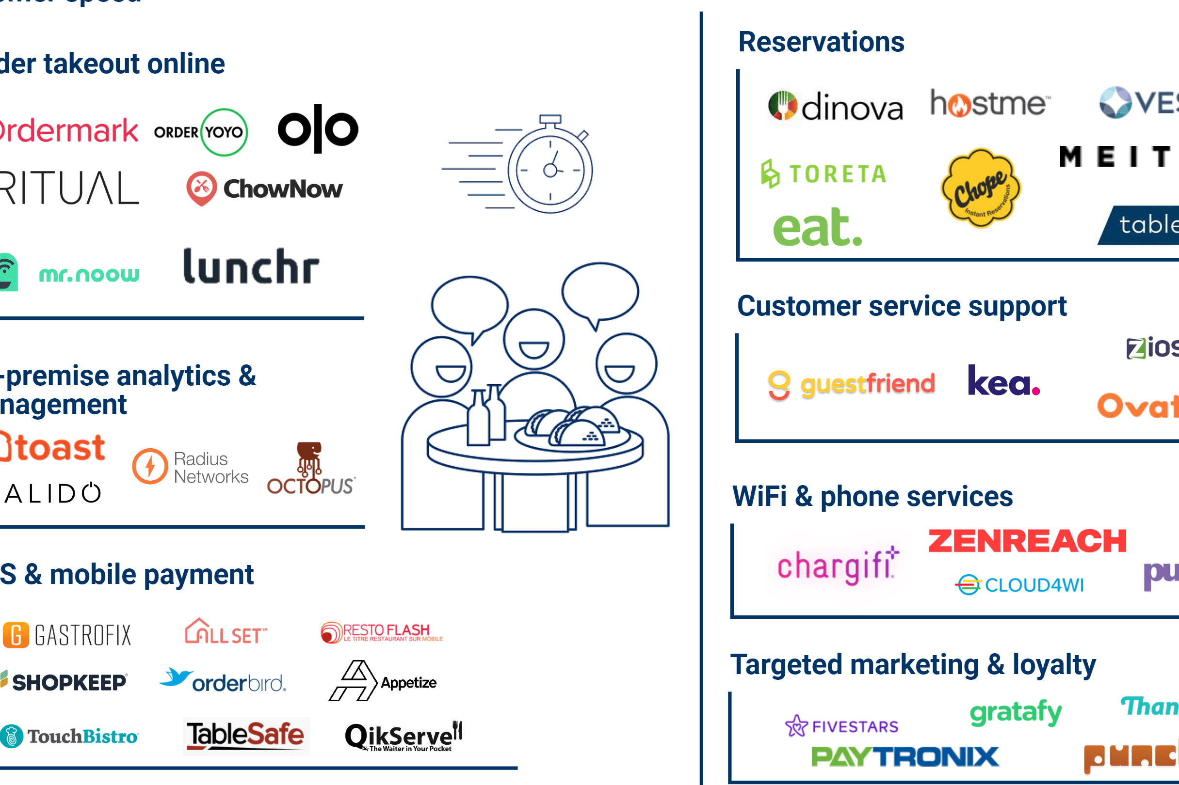 Restaurant Tech Market Map: 40+ Companies Reinventing Eat-Out ...