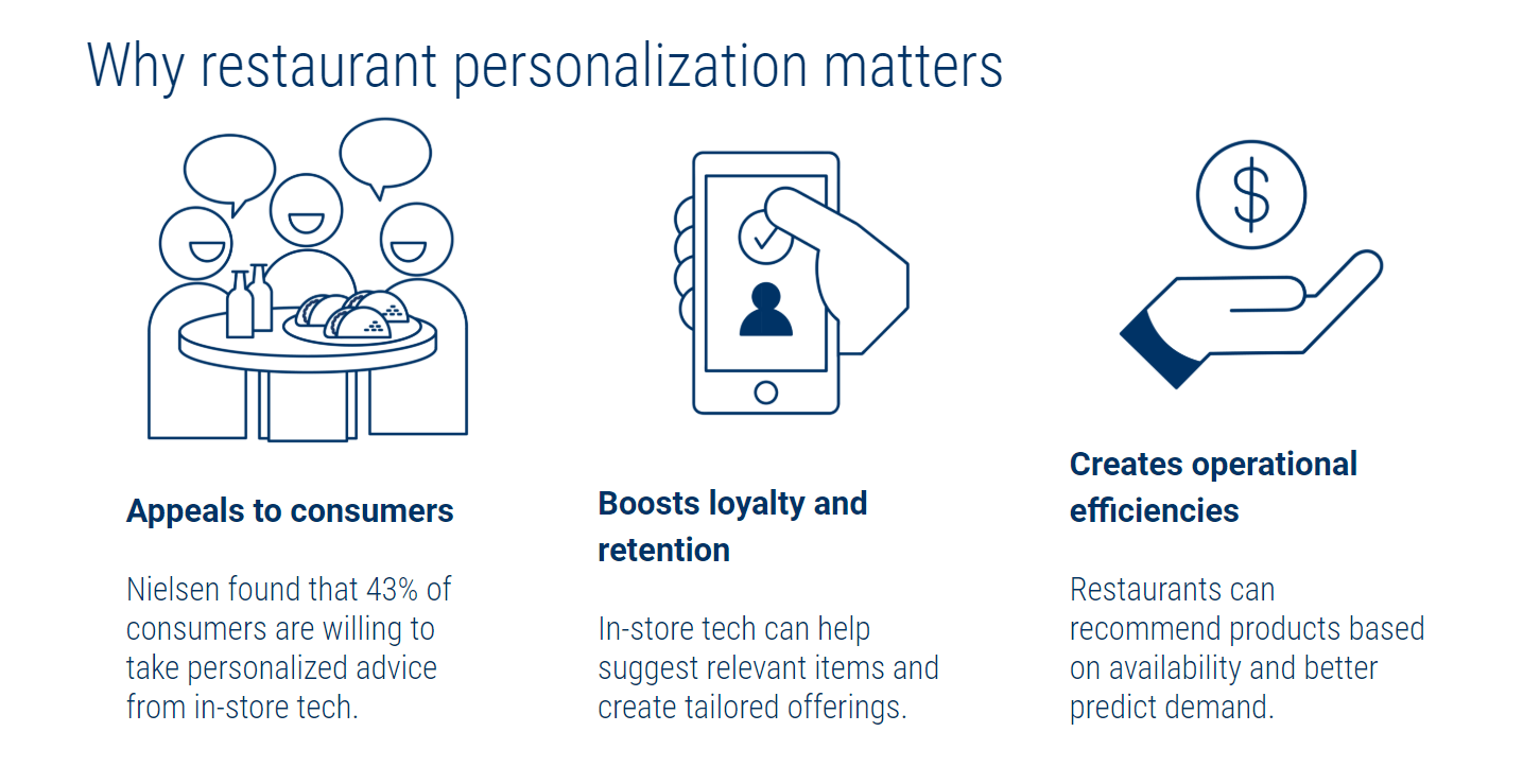 Restaurant Personalization: Emerging Trends To Watch - CB Insights Research