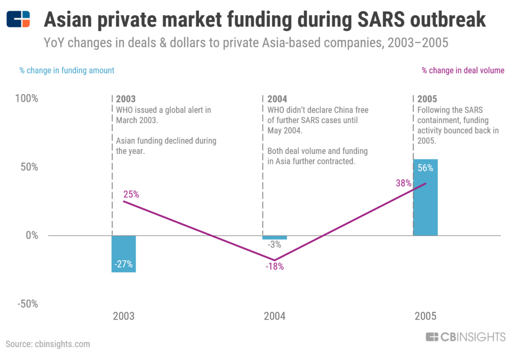 Will The Coronavirus Impact Investment In Startups And Tech will-the-coronavirus-impact-investment-in-startups-and-tech