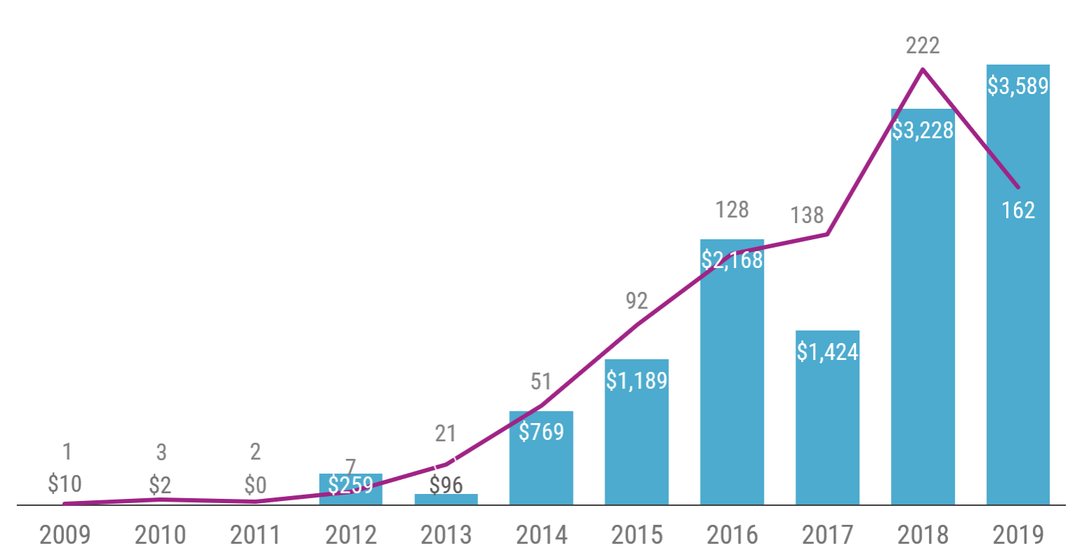 Digital Health Funding In China Is Flourishing | CB Insights Research