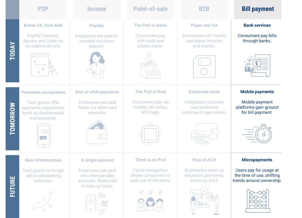 The Future Of Payments: Bill Payments Are Going Mobile | CB Insights ...