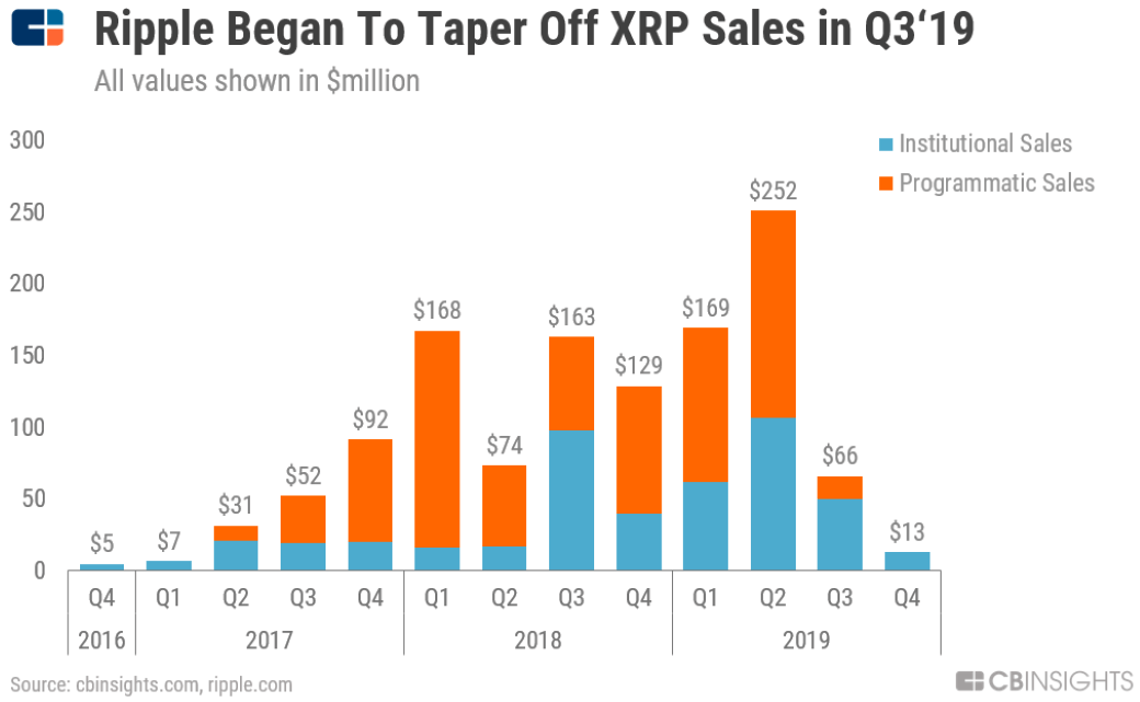 Fintech Business Model Spotlight: Ripple | CB Insights Research
