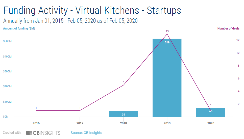 Virtual Kitchens Are A Bright Spot In Online Food Investment | CB ...
