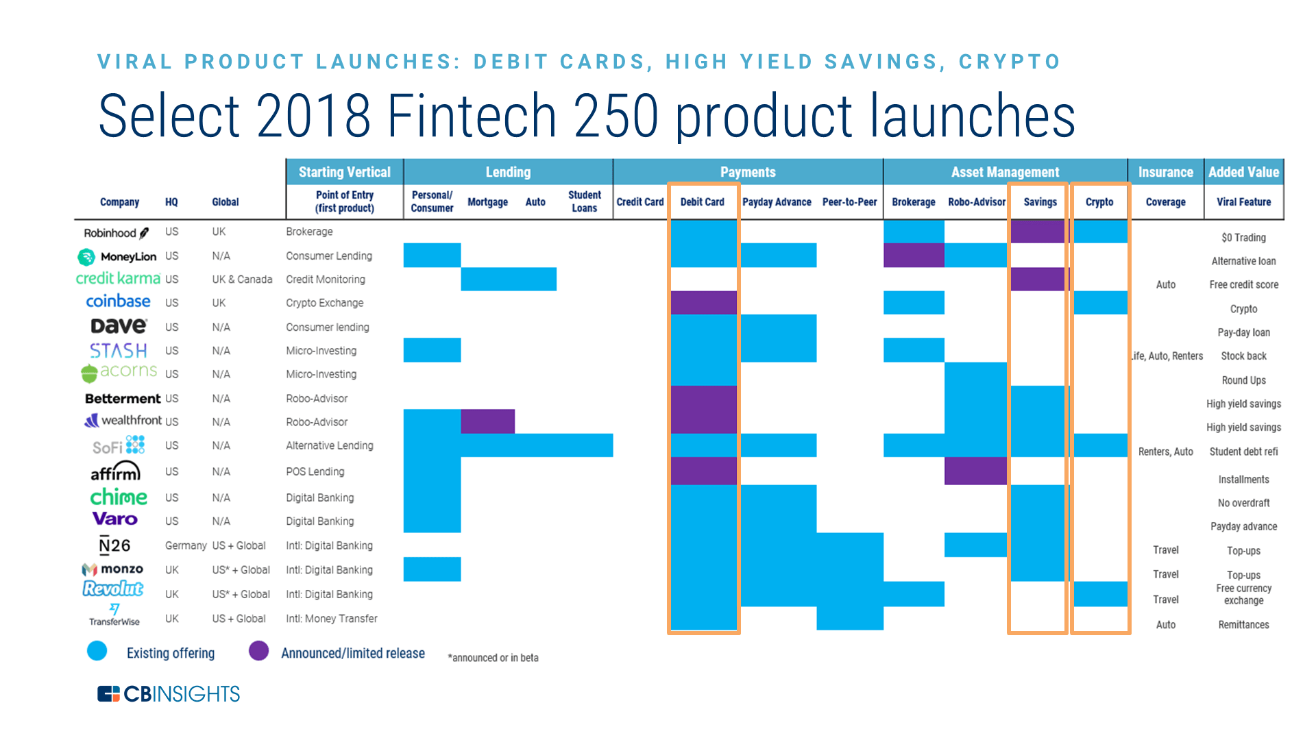 The Top 250 Fintech Startups: Where Are They Now? | CB Insights