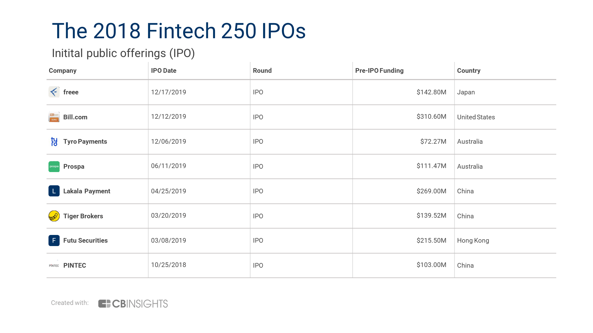 The Top 250 Fintech Startups: Where Are They Now? | CB Insights