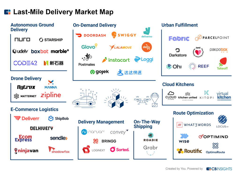 Market Map: 50+ Startups Transforming Last-Mile Delivery - CB Insights ...