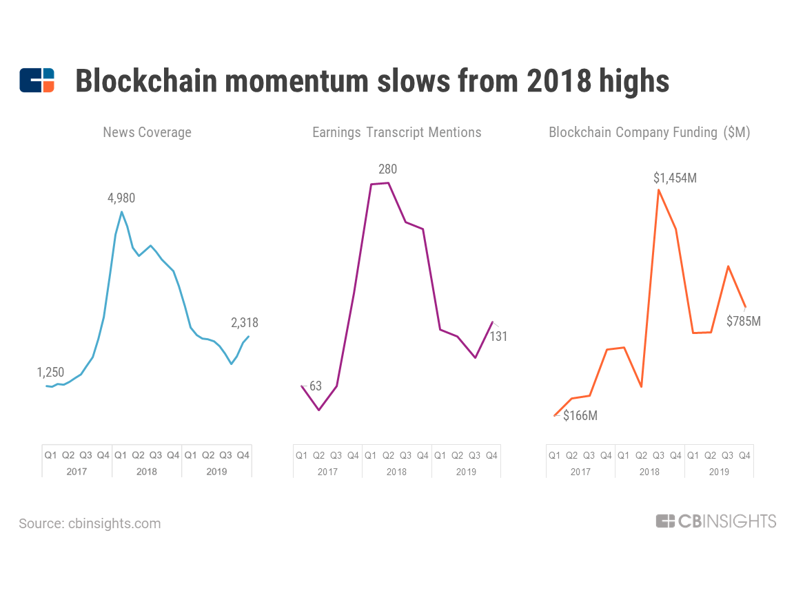 12 Blockchain Pilots In Insurance Aim At Operational Efficiency ...