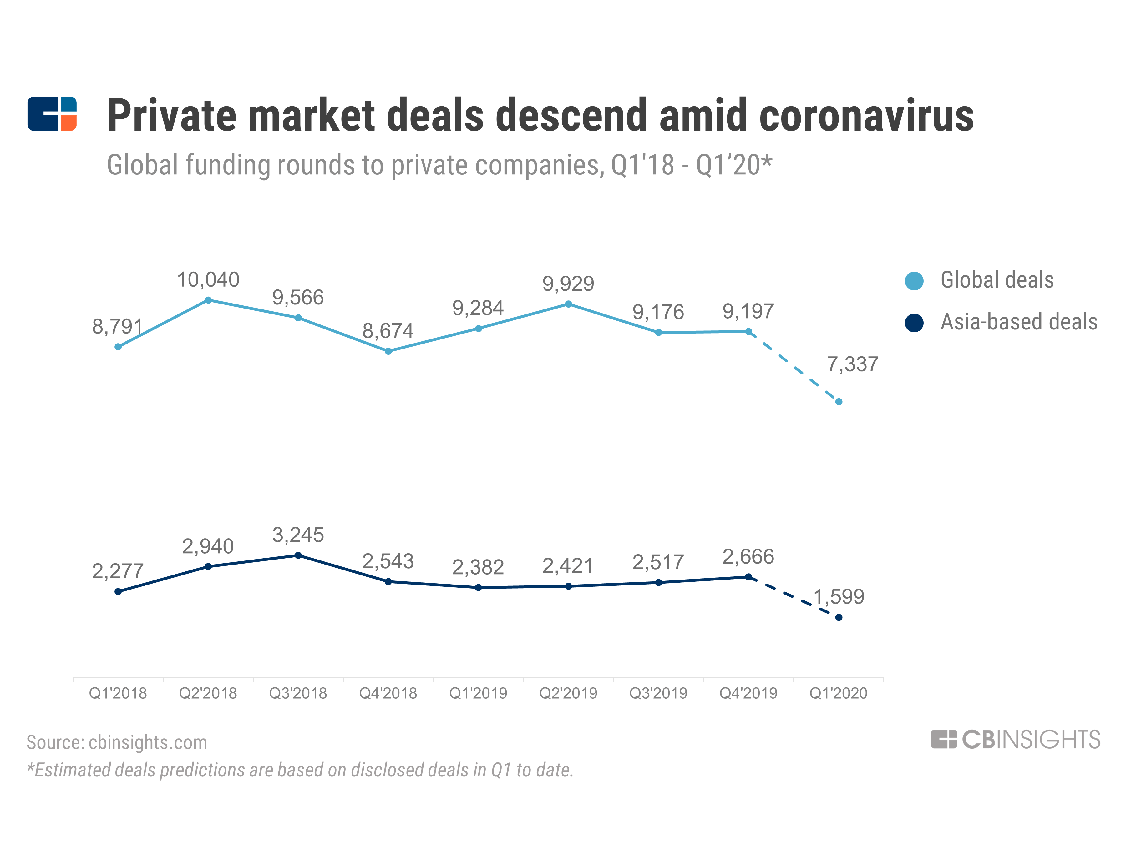 How Covid-19 Could Impact Startup Funding | CB Insights Research