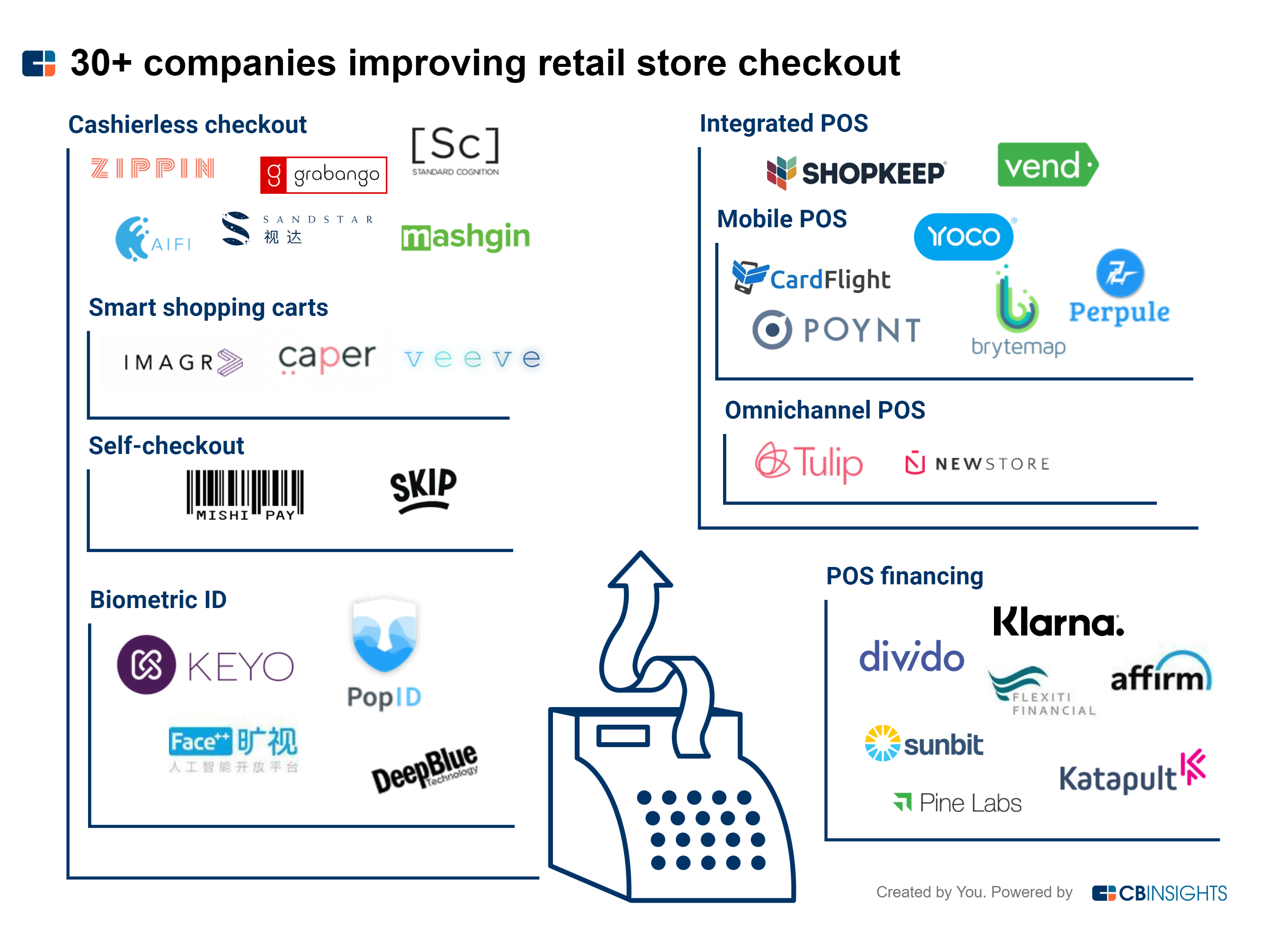 30+ Startups Streamlining Store Checkout With Automation, Mobile ...