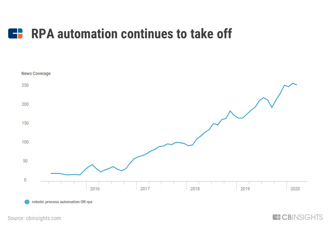 6 Robotic Process Automation Startups Driving Efficiency In The ...