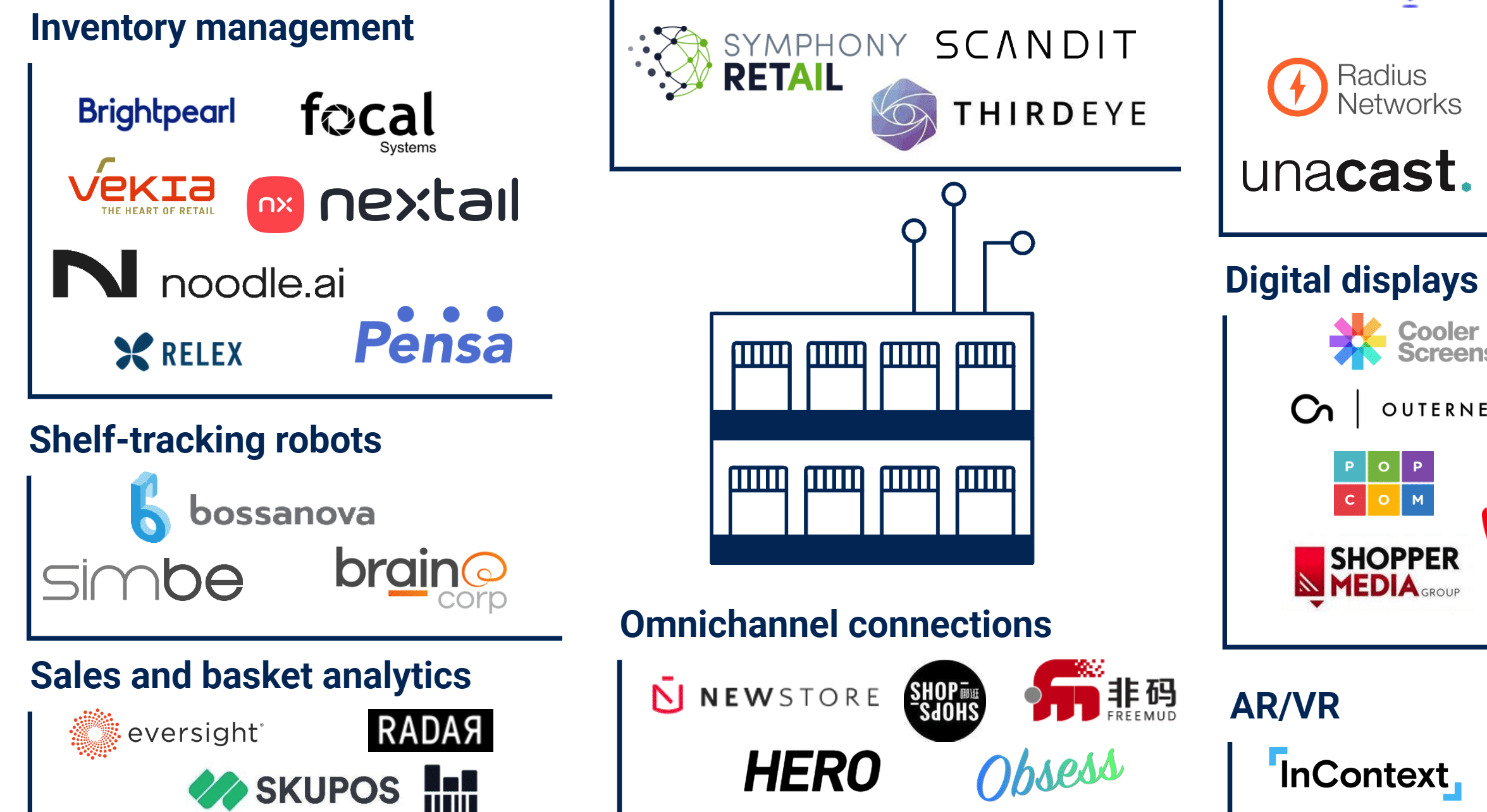 Market Map: 50+ Startups Boosting Retail Store Efficiency And ...