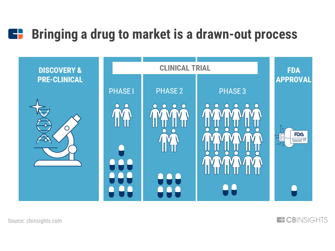 These Technologies Could Enable Faster, More Effective Clinical Trials ...