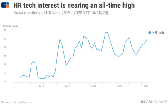 Human Resources Archives - CB Insights Research