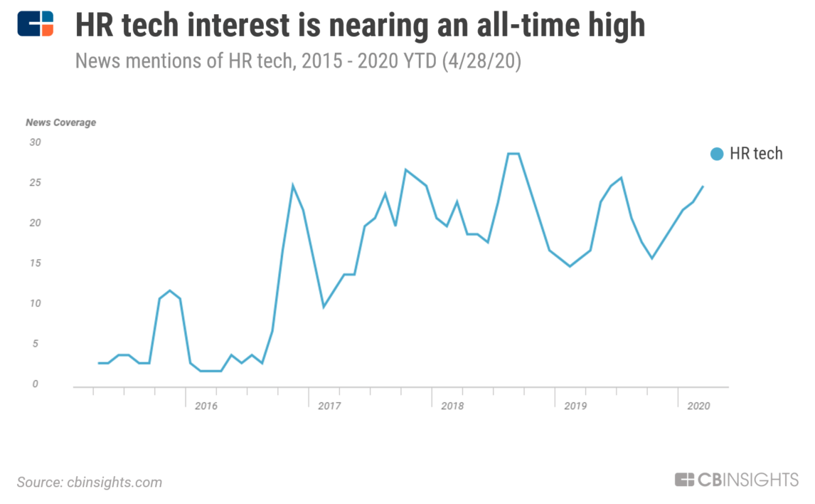 9 Startups To Watch In Recruiting Software - CB Insights Research