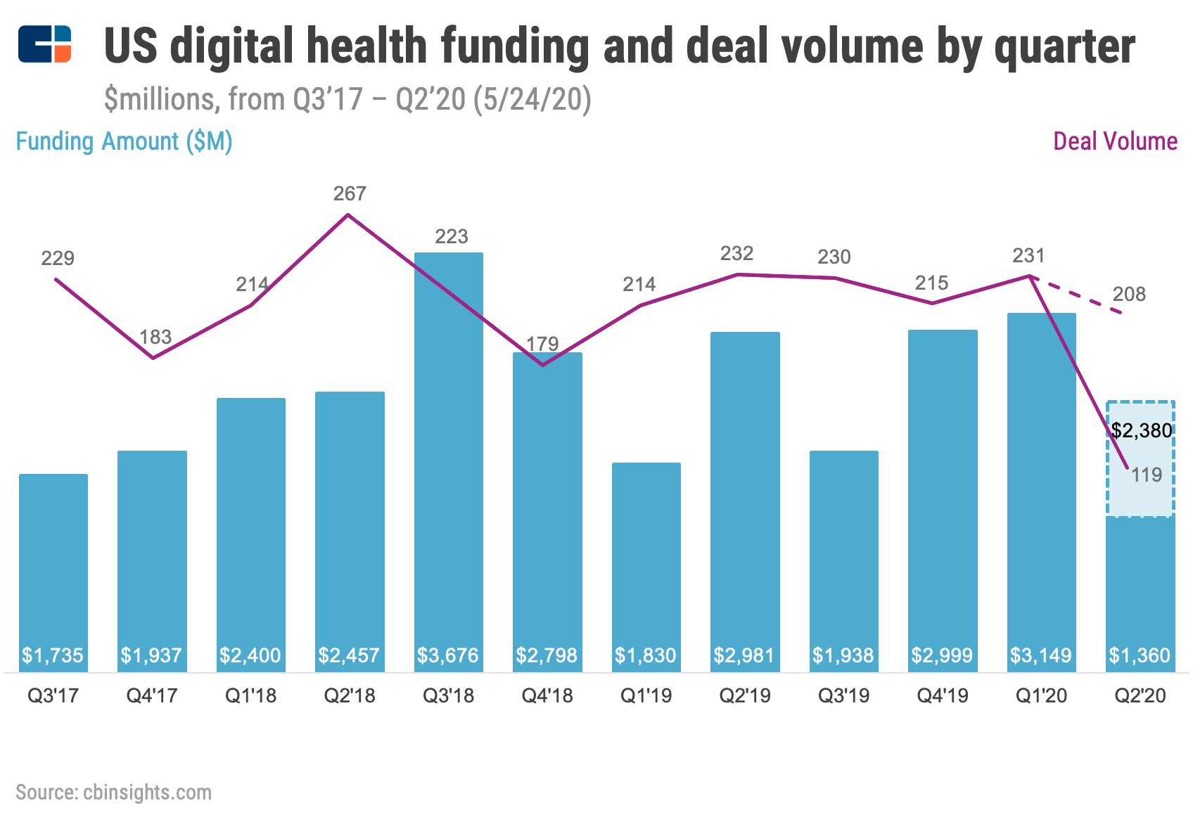 Is Global Healthcare Funding Set for a Rebound This Quarter? | CB ...