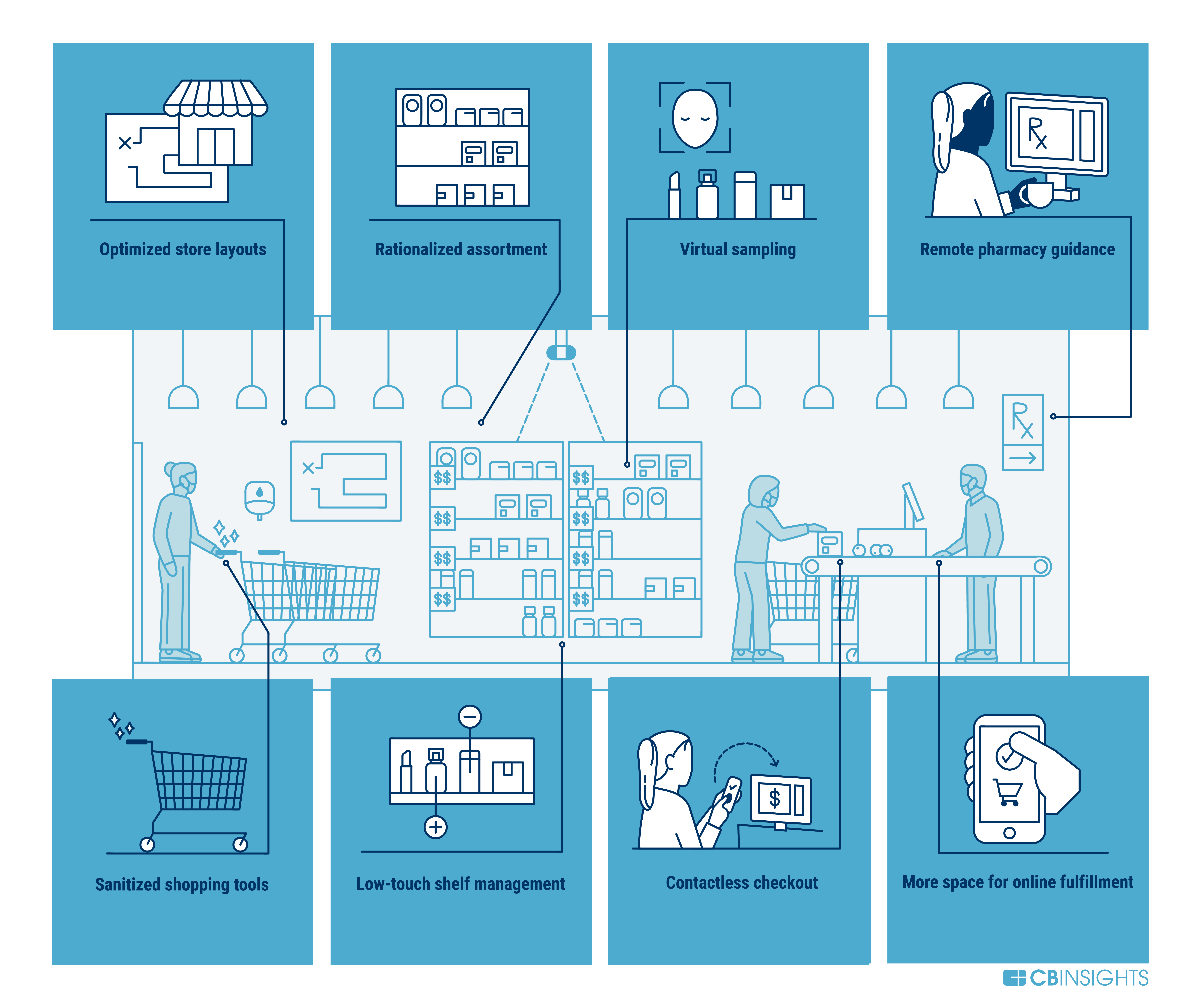 From Disinfection Robots To Virtual Sampling, How Tech Could Reshape ...