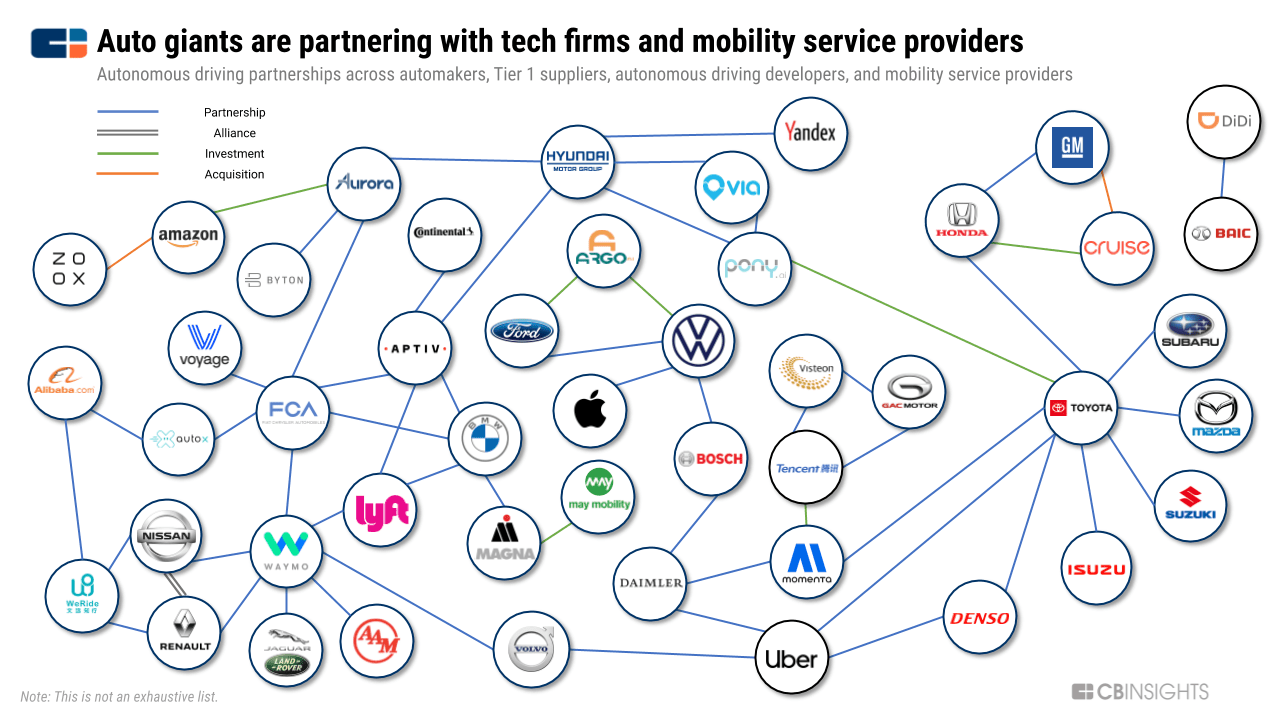 Partnerships Shaping the Future of Autonomous Driving | CB Insights ...