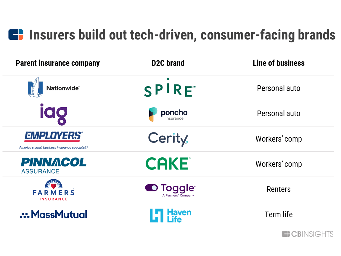 Insurtech Startups & the Industry: Becoming Fully Licensed Insurers ...